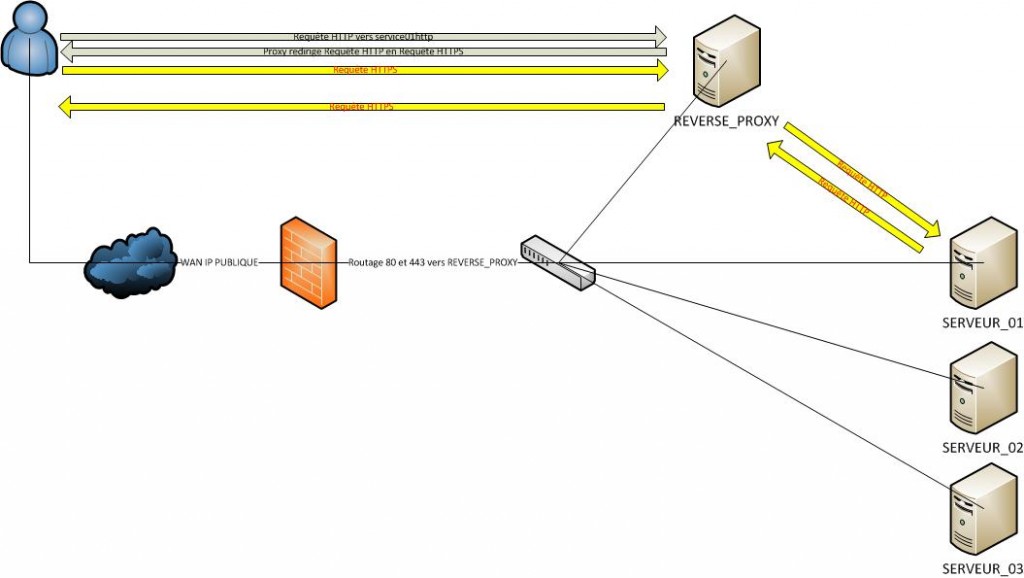 JJTRONICS » Blog Archive » Raspberry PI – Raspbian et reverse proxy Nginx